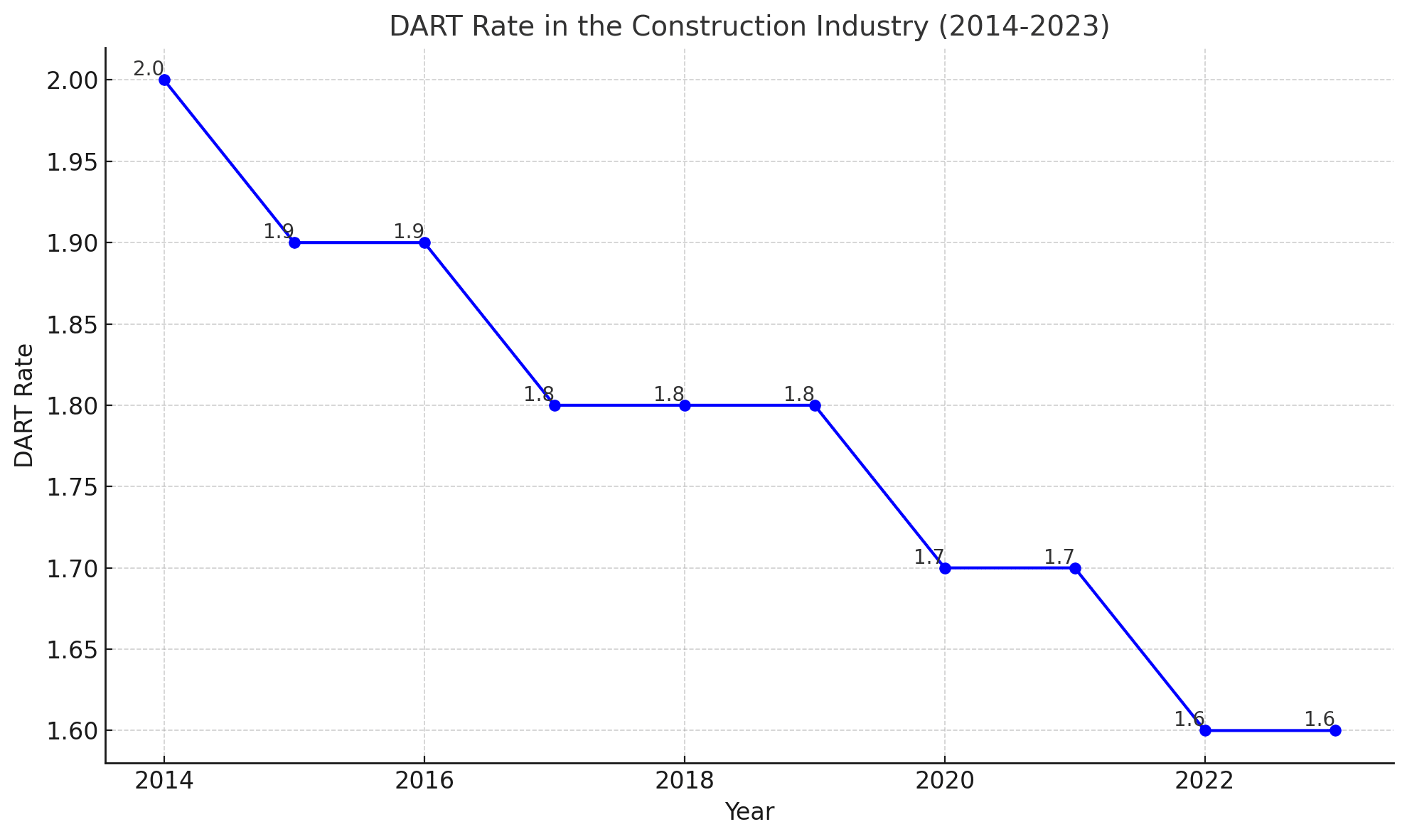 DART Rate Calculator - Calculate Lost Time Accidents