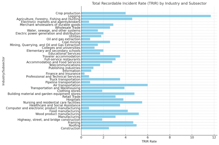 OSHA TRIR Calculator - Get Your Injury Incidence Rate