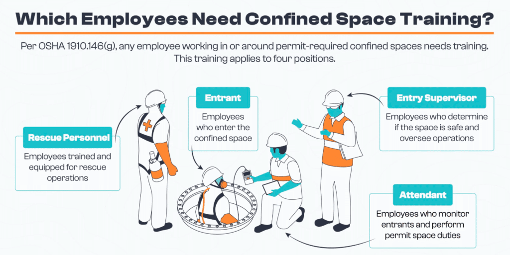 OSHA Confined Space Training Requirements by Role